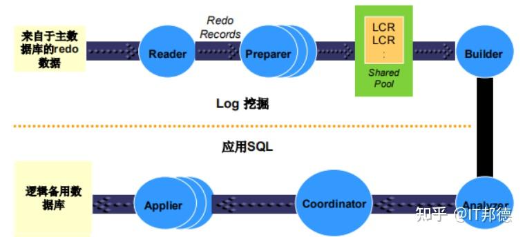 Oracle Data Guard图文解读，让你秒懂 - 知乎