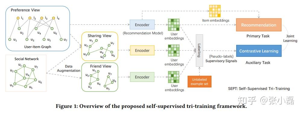 RSPapers | 基于自监督学习推荐系统论文合集 - 知乎
