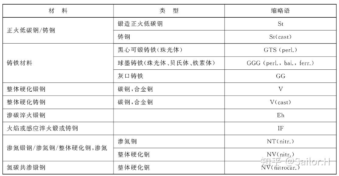 ISO 6336 的应用范围和说明 - 知乎