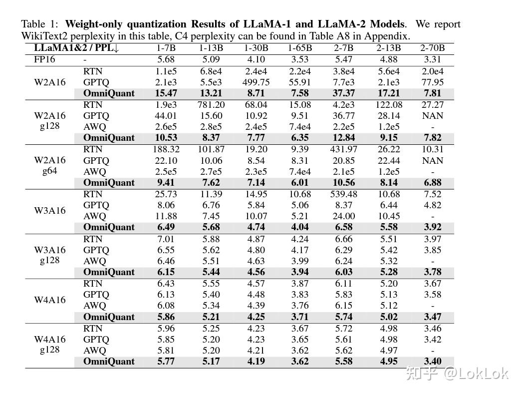 OmniQuant: 可学习量化参数 - 知乎