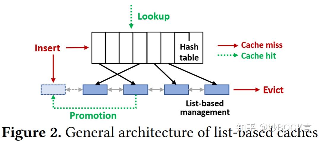 FrozenHot Cache: Rethinking Cache Management for Modern Hardware——论文泛读 - 知乎