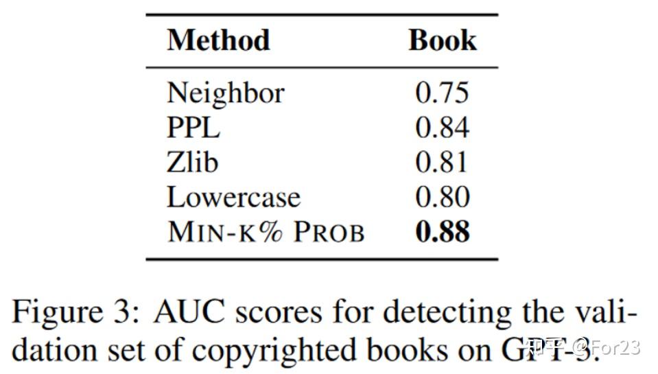 Detecting Pretraining Data from Large Language Models - 知乎