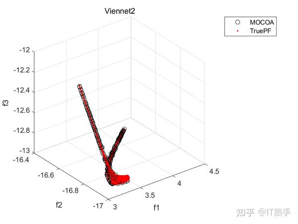 多目标优化算法:多目标浣熊优化算法(multi Objective Coati Optimization Algorithm,mocoa) 知乎