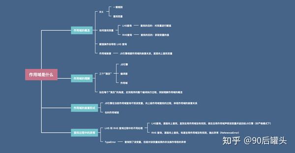 如何深入理解 Javascript 的作用域? 知乎