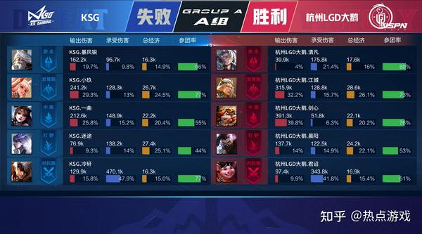 状态回暖拒绝三连败，LGD大鹅3:2战胜KSG，真香组合关键时刻真顶 - 知乎
