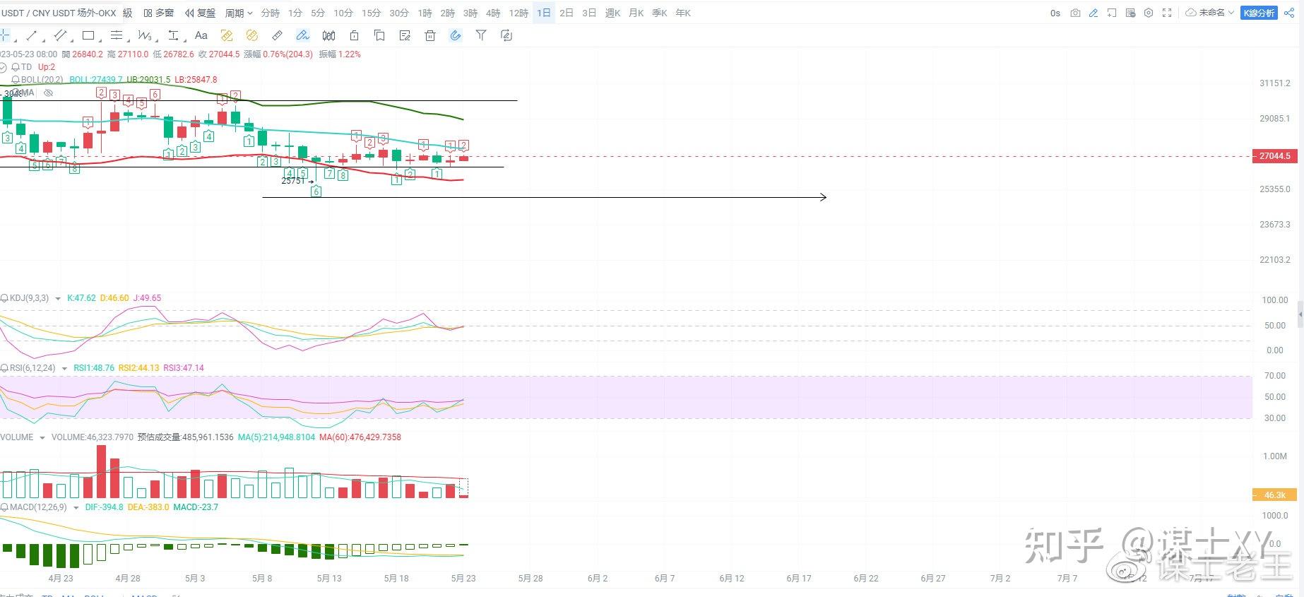 5.23btc行情解析，行情属实太墨迹，目前迎来小幅拉升！多头崛起？ - 知乎