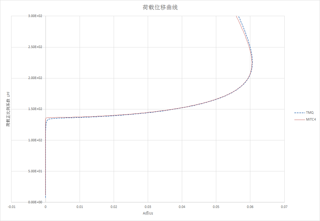 Simdroid有限元分析，壳单元的非线性屈曲 - 知乎