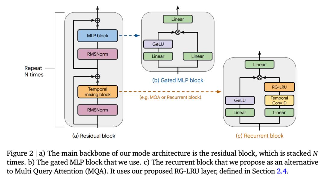再超Transformer！ Google 提出两个新模型(Griffin、Hawk)，强于Mamba，更省资源 - 知乎