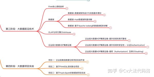 2023年最新版大数据从入门到进阶路线图（建议收藏） 知乎 