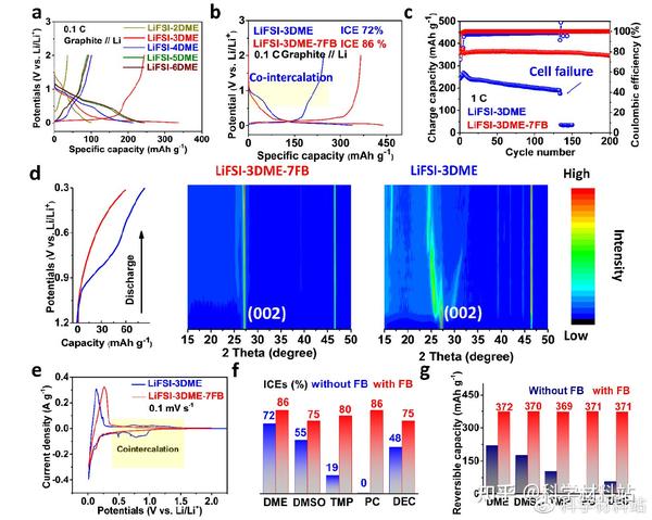 华科谢佳团队连发AEM，EES！破解溶剂共嵌石墨谜团，为电解液设计提供新维度 - 知乎