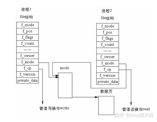 Linux IPC：pipe、FIFO、Signal 原理 - 知乎