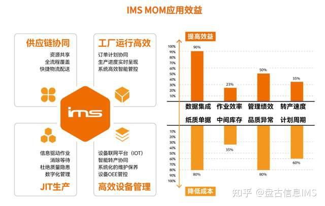 破解PCB制造痛点，盘古信息IMS MOM 铸就数字化标杆工厂 - 知乎