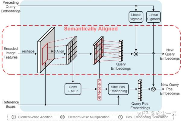 CVPR 2022 | SAM-DETR: 利用语义对齐匹配实现快速收敛的DETR - 智源社区