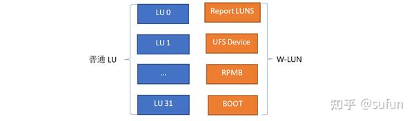 UFS 学习笔记（概念入门篇） - 知乎