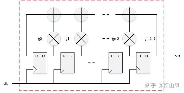 LFSR的RTL设计（基础篇） - 知乎