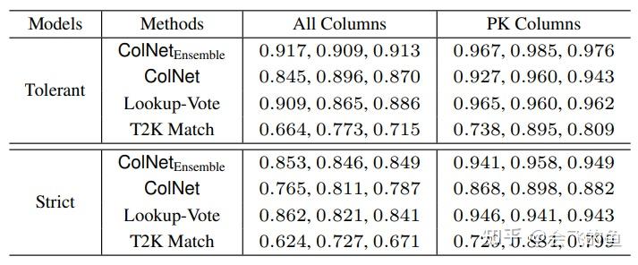 【论文阅读】表格列类别注释（CTA）相关研究 - 知乎
