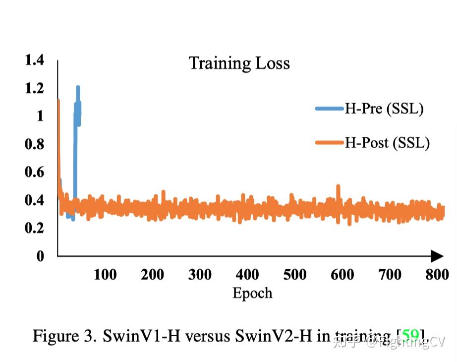 Swin Transformer V2！MSRA原班人马探究了Swin在超大参数下的拓展！提出了30亿参数版本的Swin ...