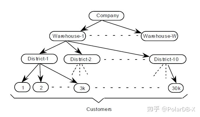 PolarDB-X 数据分布解读（三） ：TPCC与透明分布式 - 知乎