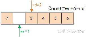 分享一款基于C语言实现的FIFO模块 - 知乎