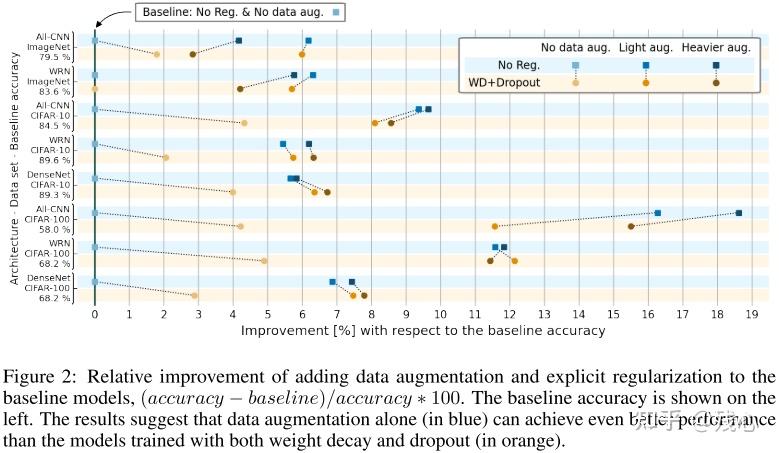 Data Augmentation instead of Explicit Regularization - QuickPeek - 知乎