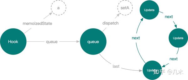 React 原理系列 —— Hook 是这样工作的 - 知乎