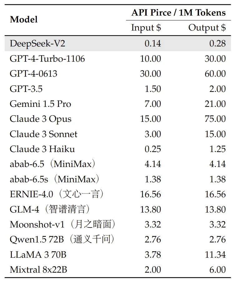 一块钱100万token，超强MoE模型开源，性能直逼GPT-4-Turbo - 知乎