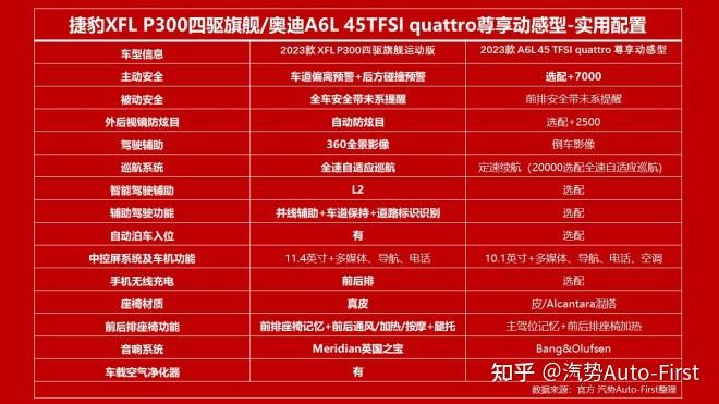 豪华运动拒绝“选配” 捷豹XFL和奥迪A6L谁更有诚意|汽势导购 - 知乎