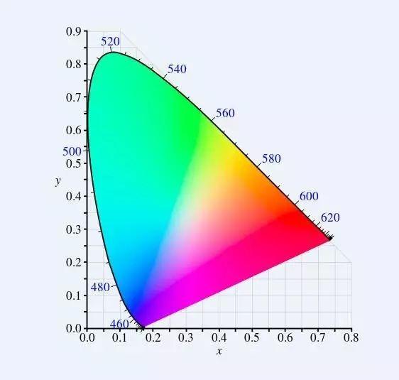 （11）1931 CIE颜色系统《颜色-不是你想象的那样》 - 知乎