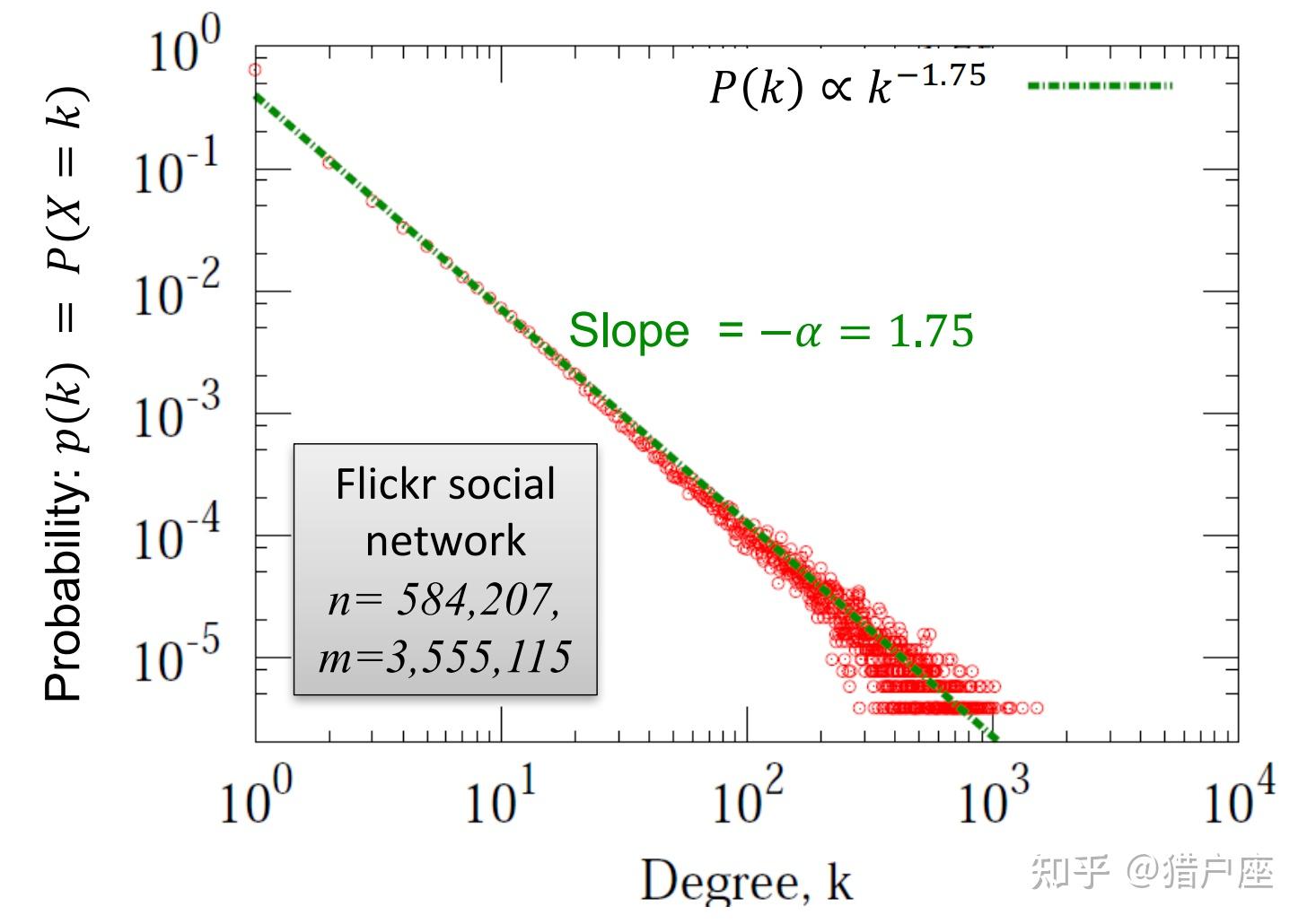 图数据挖掘：幂律分布和无标度网络 - 知乎