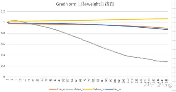 多目标loss优化在开源数据实验一(uncertainty weight、GradNorm） - 知乎