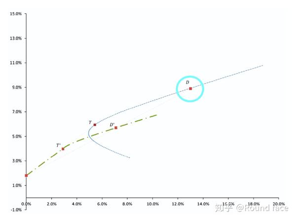 投资学3-资本资产定价模型（CAPM） - 知乎