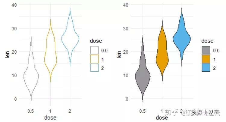 ggplot2绘图学习 小提琴图 - 知乎
