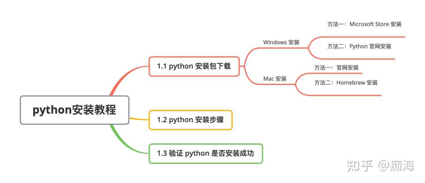【干货】全网详细的python安装教程（附带详细图解 + Windows + Mac），手把手教学！ - 知乎