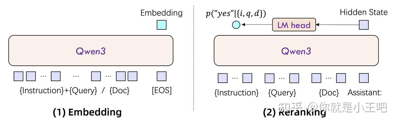 Qwen3 embedding/rerank 模型 - 知乎