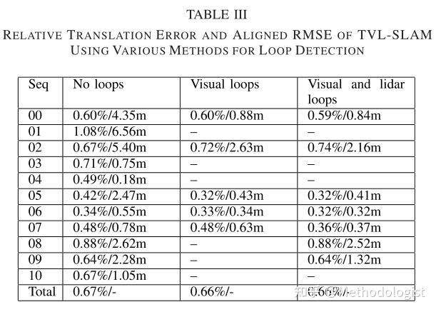 Efficient and Accurate Tightly-Coupled Visual-Lidar SLAM - 知乎
