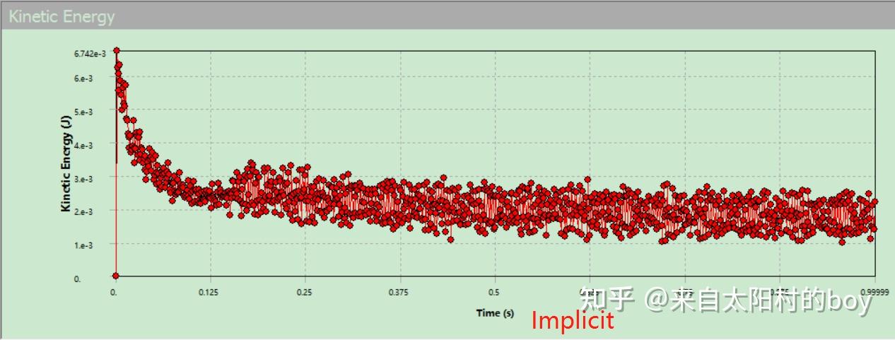 Workbench LS-DYNA中Dynamic Relaxation（动态松弛），Implicit Explicit Sequential Solution（隐式-显示顺序求解） - 知乎