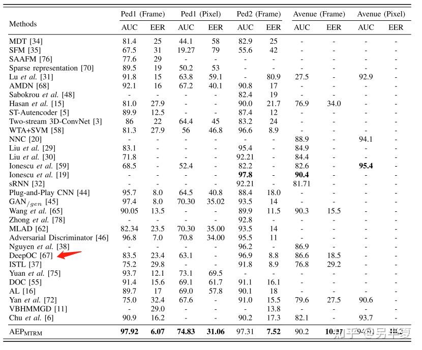 2021顶会顶刊Video Anomaly Detection专题 - 知乎