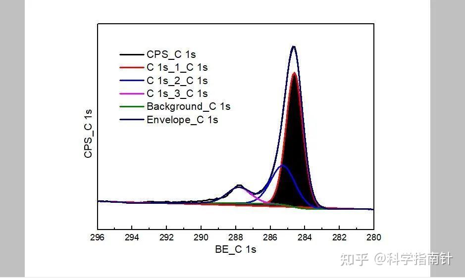 Origin如何美化XPS分峰后数据-科学指南针 - 知乎