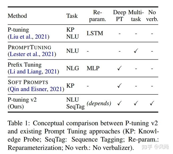 让天下没有难Tuning的大模型-PEFT技术简介 - 知乎