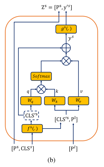 HiFormer: Hierarchical Multi-scale Representations Using Transformers for Medical Image ...