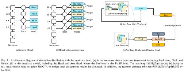 FasterX实时目标检测 | 依托NanoDet思想，使用辅助Head进一步提升YOLOX性能 - 知乎