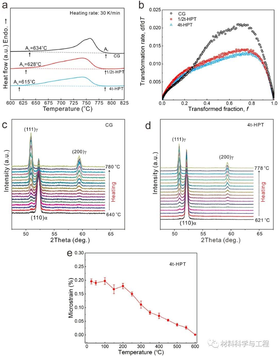 西工大《Scripta》：晶粒细化对纳米晶铁合金相变动力学的影响 - 知乎