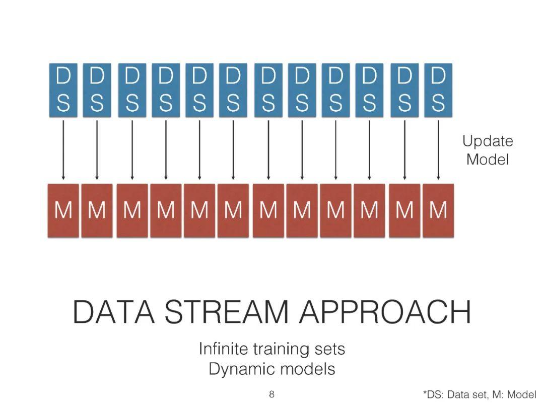 【KDD2022教程】在线聚类:算法、评估、指标、应用和基准，附75页ppt - 知乎