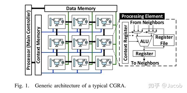 粗粒度可重构体系结构研究：X-CGRA: An Energy-Efficient Approximate Coarse-Grained Reconfigurable Architecture ...