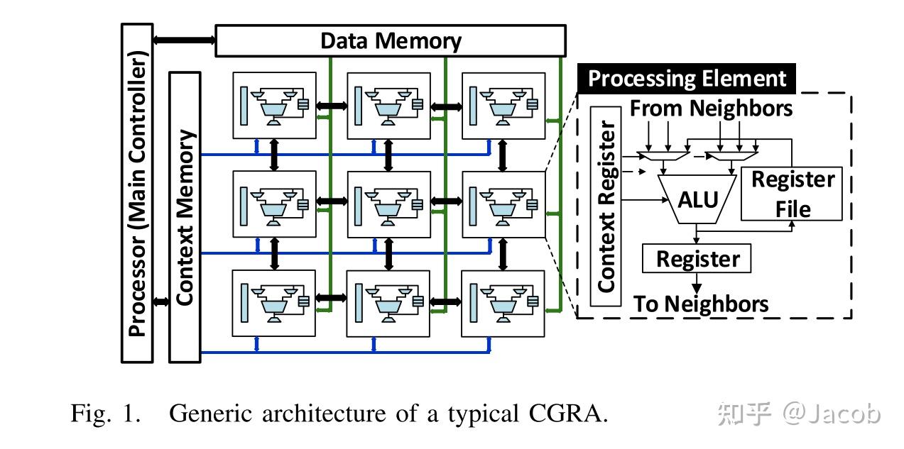 粗粒度可重构体系结构研究：X-CGRA: An Energy-Efficient Approximate Coarse-Grained Reconfigurable Architecture ...
