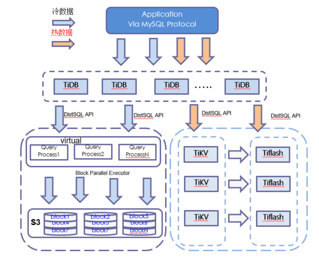极简实现 TiDB 冷热数据分层存储 | He3 团队访谈 - 知乎