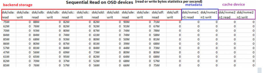 高性能CEPH存储：基于OpenCAS缓存的集群性能调研 - 知乎