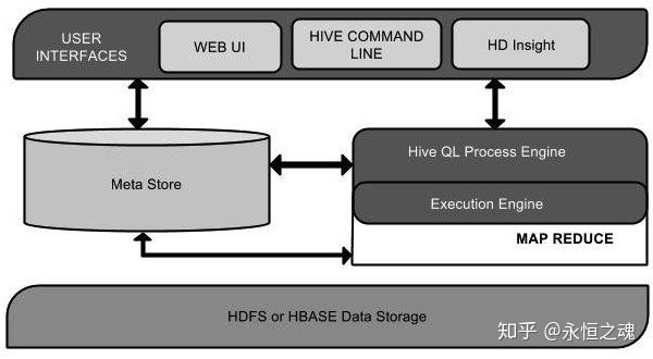 hive基本概念原理与底层架构 - 知乎