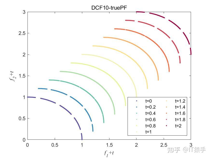 Cec2023动态约束多目标优化（dcmo）：测试函数dcf1 Dcf10的turepf（matlab代码） 知乎