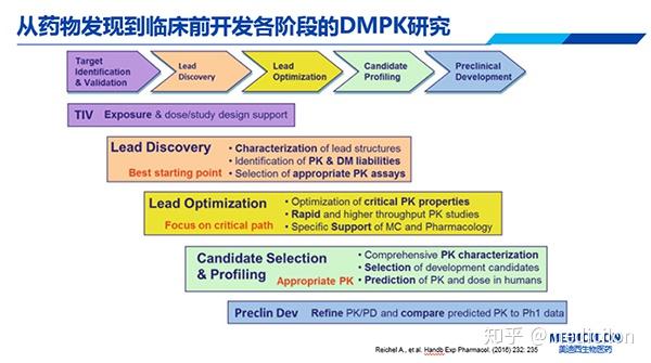 十问十答，助您快速了解临床前DMPK研究策略 - 知乎